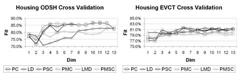 Housing Set Cross Validations Download Scientific Diagram