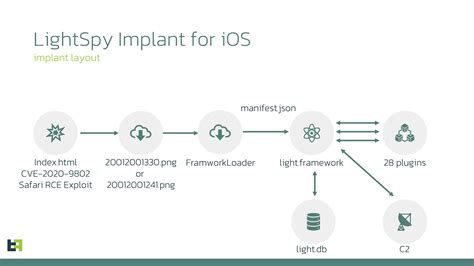 lightspy ios malware upgraded to include 28 plugins with destructive