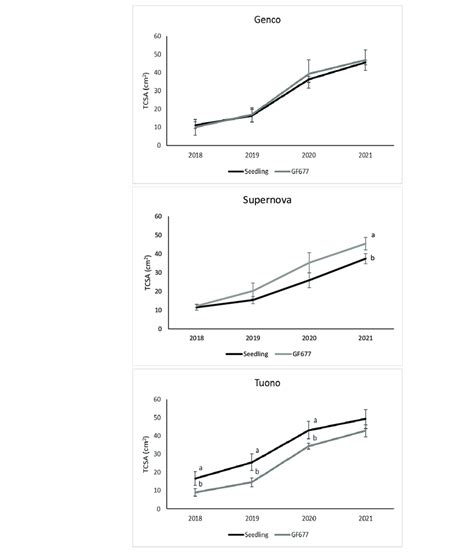 Comparison Of Annual Mean Values Of Trunk Cross Sectional Area Tcsa