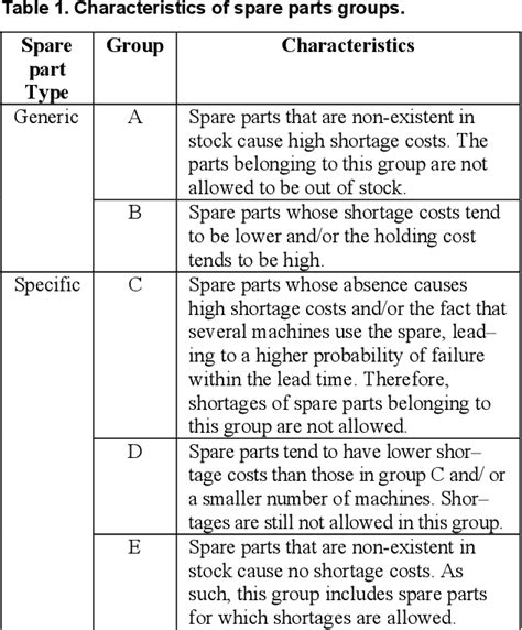 Table 1 From Spare Parts Stock Management Classification And Policy