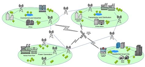 Smart Grid For Future Connected Mobility And Smart Cities Easybom