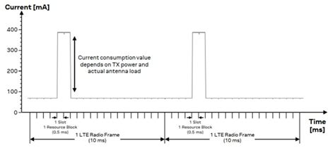 Power Consumption For IoT Modules Protocols Matter 5G Technology World
