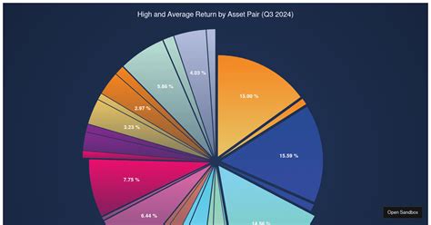 Pie Chart Trading Assets Forked Codesandbox