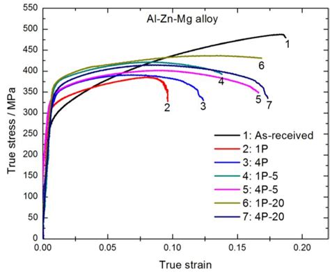 Figure 1 From Effect Of Heat Treatments On The Microstructures And