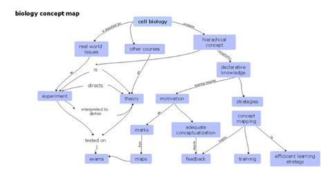 Biology Concept Map Complete Guide With 30 Examples Edrawmind