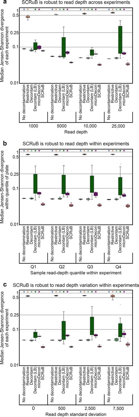 Scrub Is Robust To Sequencing Depth Shown Are Results From In Silico