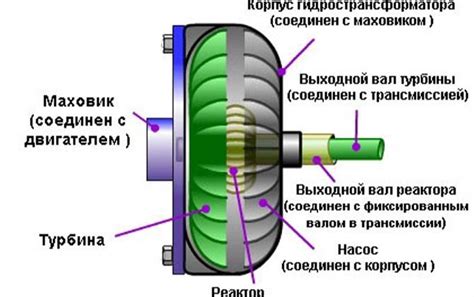 Как работает сцепление, принцип работы и устройство | Минск Рулит