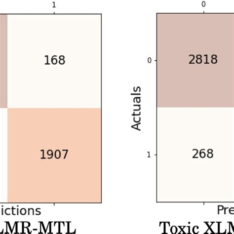 Left Confusion Matrix For Multi Task Model Right Confusion Matrix