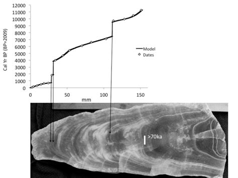 2 Speleothem U Th Age Model Black Arrows Show Correspondence Of Download Scientific Diagram
