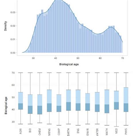 Distribution Of Biological Age Kernel Density Plot All STEMM Academic
