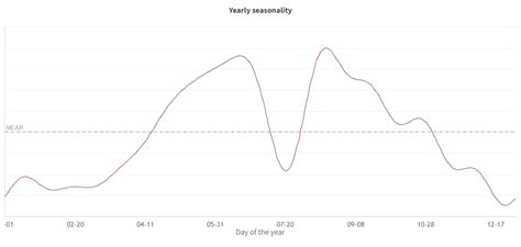 Revolutionizing Sales Forecasting Unleashing The Power Of Machine Learning Without Coding