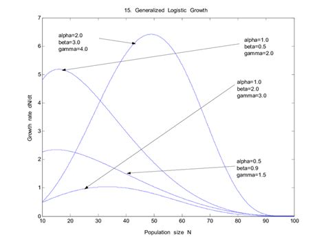 Population Growth Rate As Function Of Population Size According To The