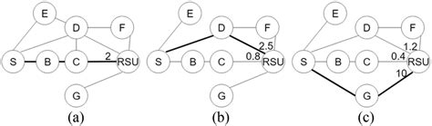 Illustrated Utility Based Vehicular Ad Hoc Network Topologies A The