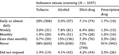 Frequency Of Substance Use From Taps 1 Screening Download Scientific
