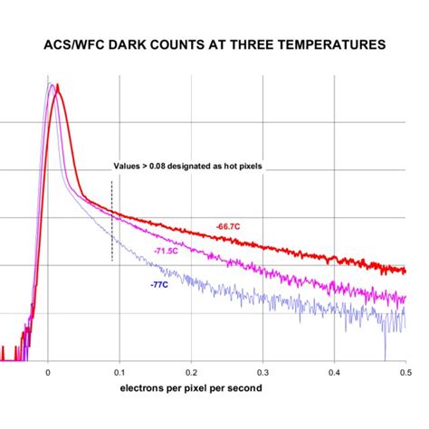 histograms of pixel count rates at three temperatures a threshold of