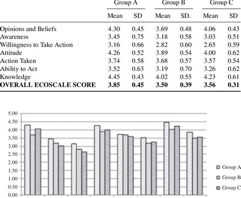 Mean And Standard Deviation Calculations For The Environmental