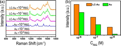 A Sers Spectra Of R6g With Concentrations From 10⁻⁶ To 10⁻⁸ M On The Au