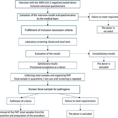 Donor Selection And Sample Preparation Flow Chart Patient First
