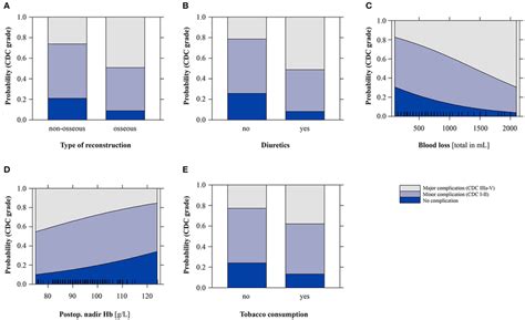 effect plots of the ordinal regression model for predicting the outcome