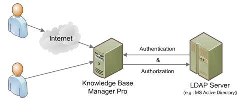 Ldap Active Directory Network Security Mnemonics Data Center Does