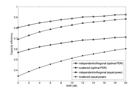 Capacity Efficiency Versus Snr For Mimo Ofdm Systems With Optimal