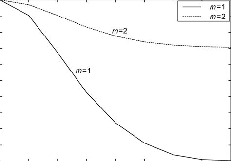 The Spatial Correlation Coefficient Of Nakagami Faded Paths With M 1 Download Scientific