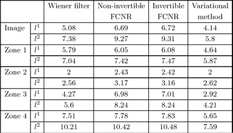 Table 2 From Image Deblurring Spectrum Interpolation And Application