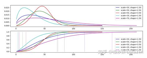瑞利分布、对数正态分布、威布尔分布、k分布和gamma分布有什么应用？ 知乎