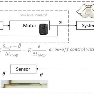 A Block Diagram For Angular Position Control With Inner Velocity Download Scientific Diagram