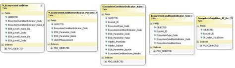 Ecosystem Condition Database Schema Download Scientific Diagram