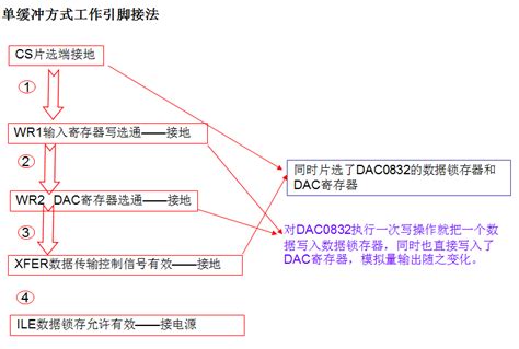 单片机 信号发生器dac0832信号发生器怎样产生电压给单片机 Csdn博客