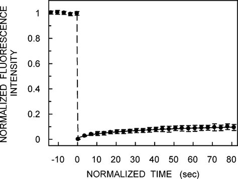 Frap Recovery Kinetics Of Nbd Pe In Dppc Multilamellar Vesicles The Download Scientific