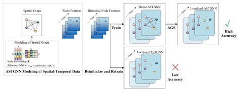 Localised Adaptive Spatial Temporal Graph Neural Network Proceedings Of The 29th Acm Sigkdd