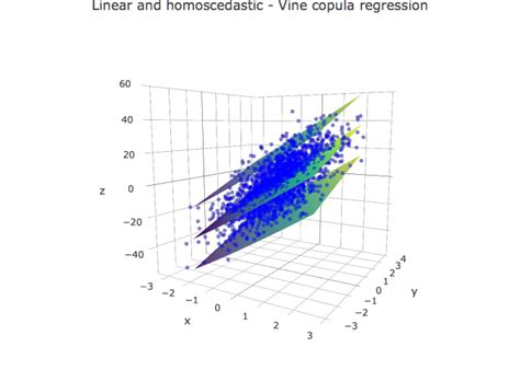 Linear Homoscedastic And Linear Heteroscedastic Simulation Settings Download Scientific Diagram