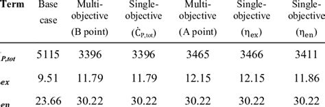 Comparison Of Optimization Results Between Single Objective And Download Scientific Diagram