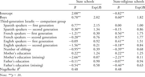 Multinomial Regression For Predicting Type Of School Download Table