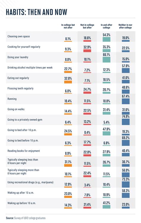 College Health Habits Best Value Schools