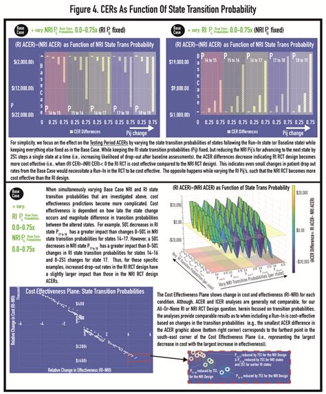 Cers As Function Of State Transition Probability Download Scientific