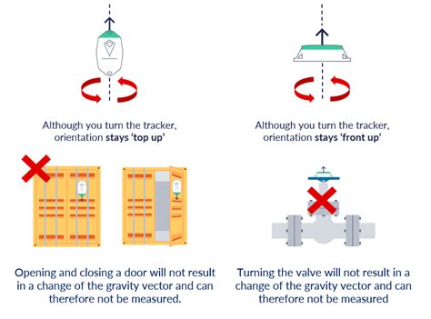 Asset Orientation