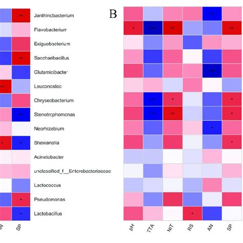 Microbe−environmental Factors Correlation Heatmap Showing Associations Download Scientific