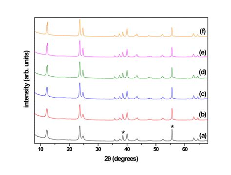 Fig S3 In Situ Variable Temperature Pxrd Measurements Of The