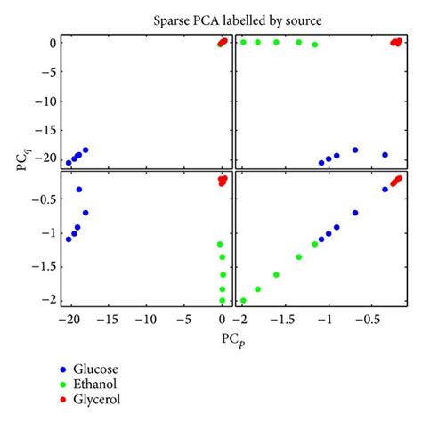 Standard Pca And Loading Show The Clustering Of Different C Source Download Scientific Diagram