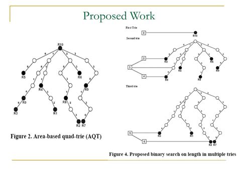 Ppt High Speed Packet Classification Using Binary Search On Length Powerpoint Presentation