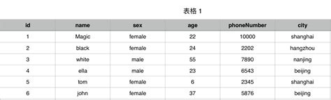 一篇文章让你掌握sql的基础语句使用 Hdq Blog