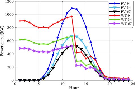 Daily Power Generation Curve For 3 Pv And 3 Wt Dgs Download Scientific Diagram