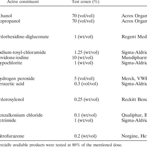Classification Of Biocides Into 5 Categories According To Their Download Table