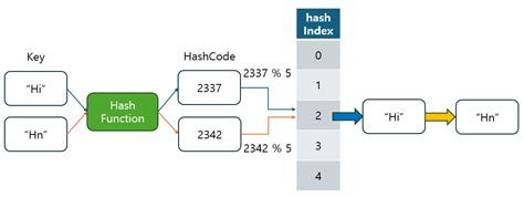자료구조 Hashtable Part 2 1 Java Hash Tables Hashset Hashmap