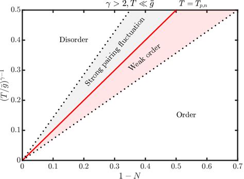 The Case γ 2 The Original Model With M 1 Remains Critical At T