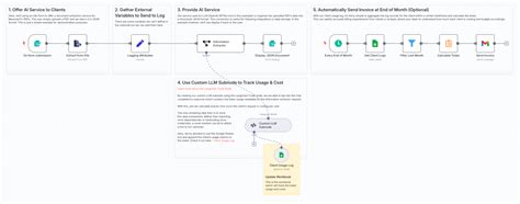 Track Llm Token Costs Per Customer Using The Langchain Code Node N8n