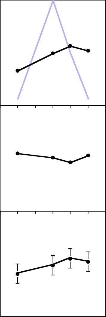Data From Experiment 3 A Proportion Correct As A Function Of The Download Scientific Diagram